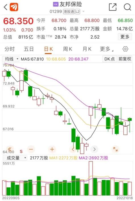 年内已120次回购！保险巨头豪掷近200亿买自家股票，太保再获股东增持什么信号 港股 金融界