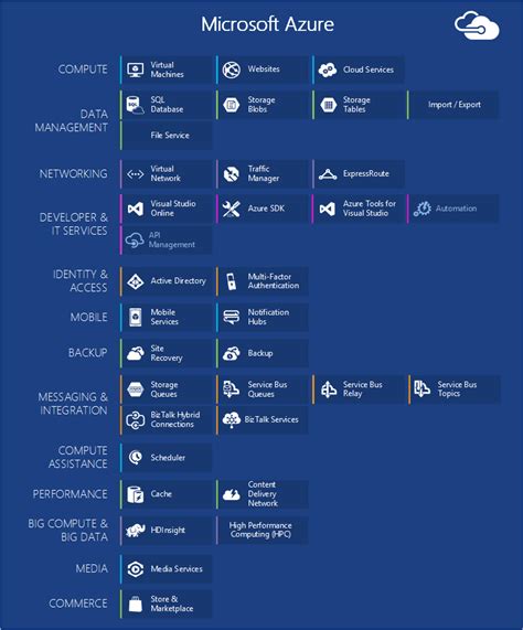 basics of azure components