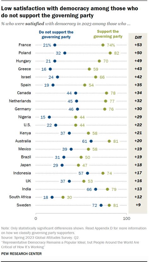Satisfaction With Democracy Political Leaders And Parties In 24