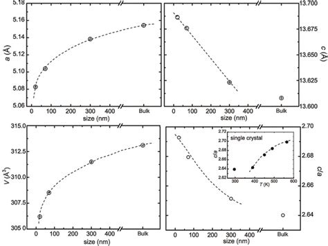 Variation Of The A And C Lattice Parameters Volume And C A Ratio With Download Scientific