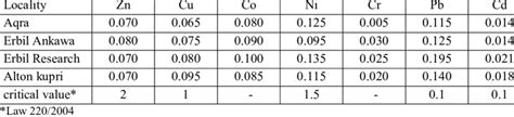Heavy Metals Content Mgkg 1 In Soils From Iraq Soil Extract By Nh