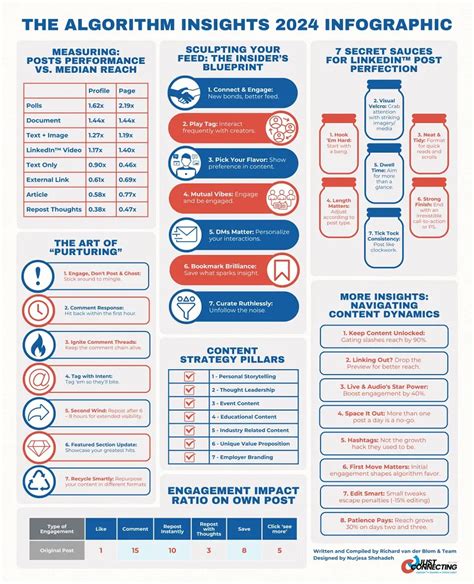 Key Tips On Maximizing Linkedin Performance Infographic Social