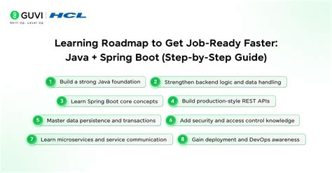 Java Spring Boot Jobs 2026 Skills Roadmap Careers
