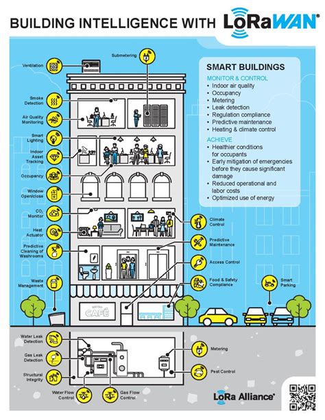 Smartbuilding Lorawan Buildingintelligence Smartbuildings