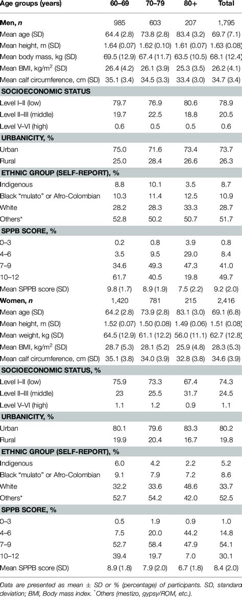 General Characteristics And Sppb Score Distribution According To Sex Download Scientific