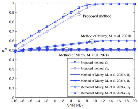 Illustrates A Comparison Between The Performance Of The Algorithm That Download Scientific