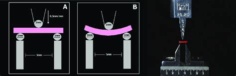 A And B Schematic Representation Of The Flexural Strength Test C