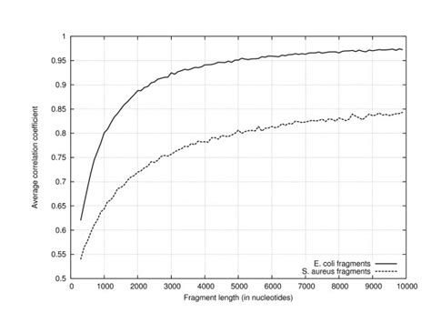 Plot Of The Average Correlation Between The Average Mutual Information
