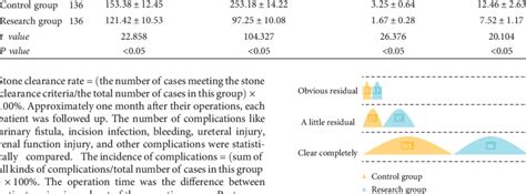 The Surgical Indexes Between The Two Groups ½ X ± S Grouping N