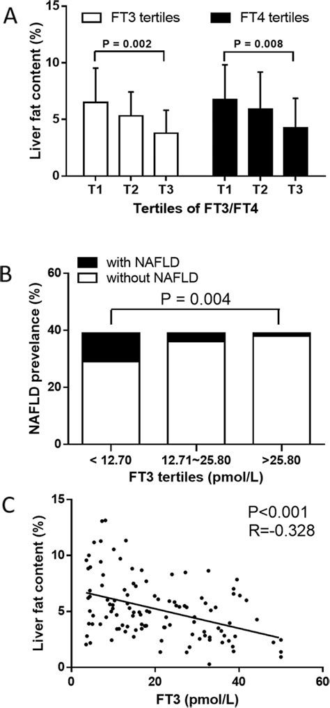Correlation Of Liver Fat Content And Prevalence Of Nafld With Thyroid