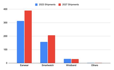 Wearable Tech Market Expected To Recover In 2023 With Emerging Markets