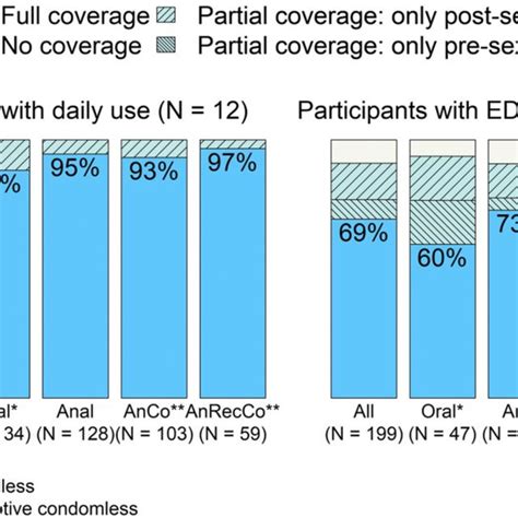 Coverage Of Sexual Sessions Of Participants Practicing Daily Prep Or