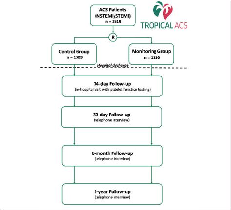 Tropical Acs Follow Up Procedures The Figure Illustrates The Protocol