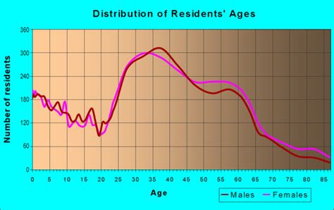 97213 Zip Code Portland Oregon Profile Homes Apartments Schools