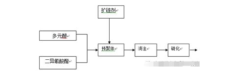 Polyurethane Elastomer Production Process Organotin Catalyst Suppliers