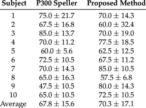 Averaged Classification Accuracy And Standard Deviations Of The