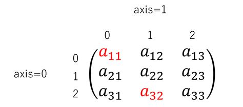 Numpy 配列のインデックスに配列を指定する方法について