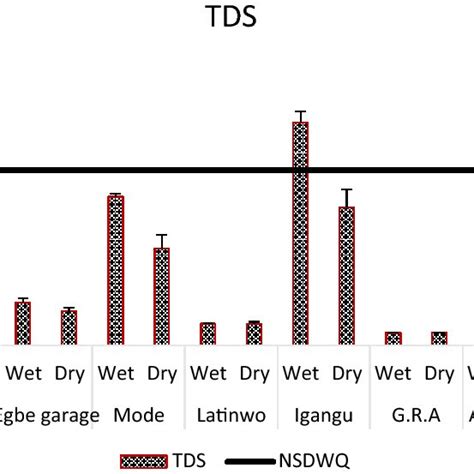 Total Hardness Values For Each Location As Compared To Nsdwq Values