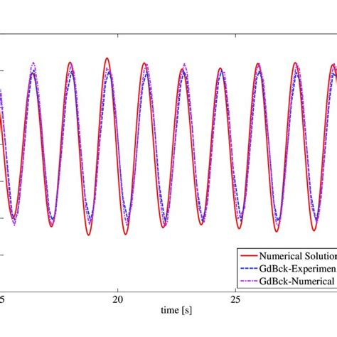 Cone Cylinder Case Results Validation Download Scientific Diagram