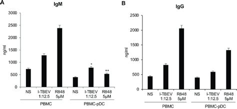 Ig Production In Pbmc Or Pbmc Depleted Of Pdc After Stimulation With