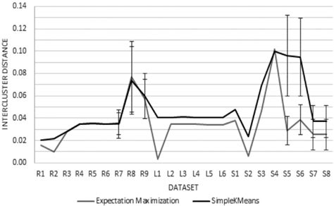 Measuring The Intercluster Distance For Each Dataset With The