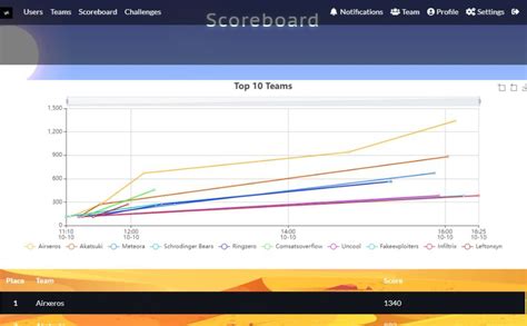 Muhammad Awais On Linkedin Cybersecurity Ctf Airxeros Codecon