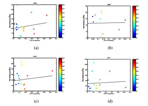 Forest Model Dynamics Analysis And Optimal Control Based On Disease And Fire Interactions