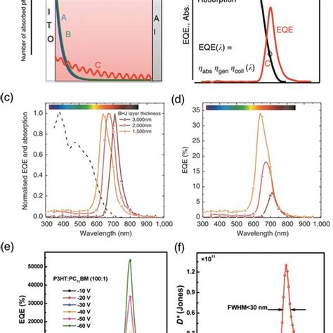 Organic Photodetectors For Next‐generation Wearable Electronics Request Pdf