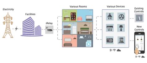 Multi Port Wireless Control At Best Price In Bengaluru By Adeptpros IT Solutions Pvt Ltd ID