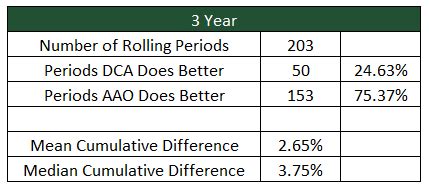 Dollar Cost Averaging Are You Really Better Off