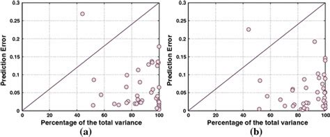 Scatter Plots Show The Relationship Between The Percentage Of The Total