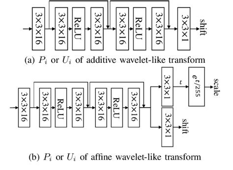 Figure 1 From Wavelet Like Transform Based Technology In Response To The Call For Proposals On