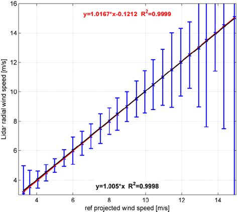Examples Of The Calibration Uncertainty Results Expanded Uncertainty