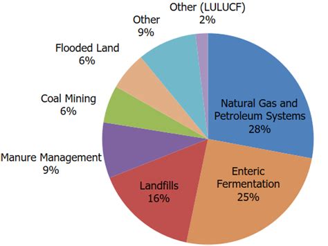 About Methane And The Oil And Gas Sector Us Epa