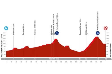 Vuelta A Espana Strecke Alle Etappen Der Spanien Rundfahrt TOUR