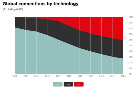India To Account For 36 Of New Mobile Subscribers Worldwide By 2020