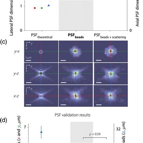 Obtaining And Validating A Psf For Deconvolution A Illustration Of
