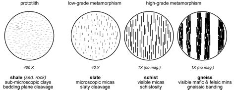 Metamorphic Gemstones Rock Tumbling Hobby