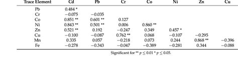 Coefficients Of Correlation R Between Trace Elements Content In