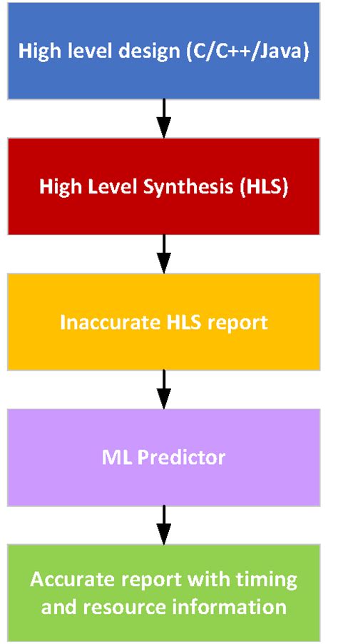 High Level Synthesis Using Machine Learning Download Scientific Diagram