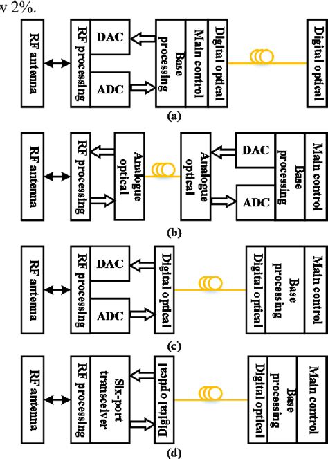 Figure 1 From Integrating Baseband Digital Optical Link And Six Port Transceiver For Wireless