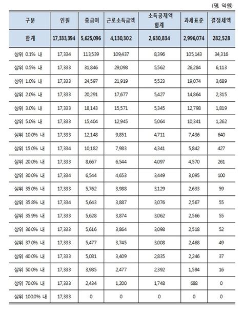 상위 01 소득이 중위소득 30배 임금 양극화 심각