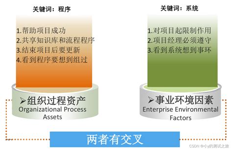 Pmp笔记 第2章 项目运行环境pmp弱矩阵项目运行环境 Csdn博客
