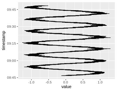 R Reverse Datetime POSIXct Data Axis In Ggplot Version 3 Stack