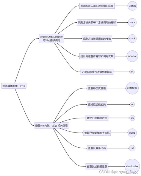 Java线上问题排查神器arthas实战分析arthas文档 Csdn博客