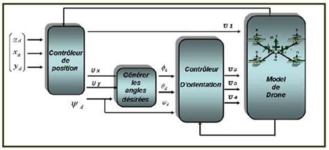 pd ctc control of the quadrotor download scientific diagram
