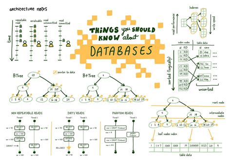 ☁ Ganesh Chikhalikar 🚀 On Linkedin How Relational Databases Work This