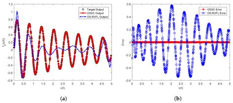 An Effective Online Sequential Stochastic Configuration Algorithm For