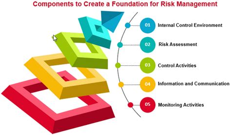 Demystifying The Coso Framework Building A Solid Foundation For Risk