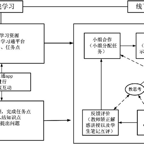 Spoc Teaching Activity Design Under The Concept Of Three Teaching 图